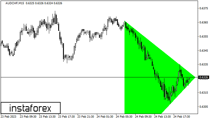 FX.co - AUDCHF M15: Bullish Symmetrical Triangle (2023-02-24 18:54:03)
