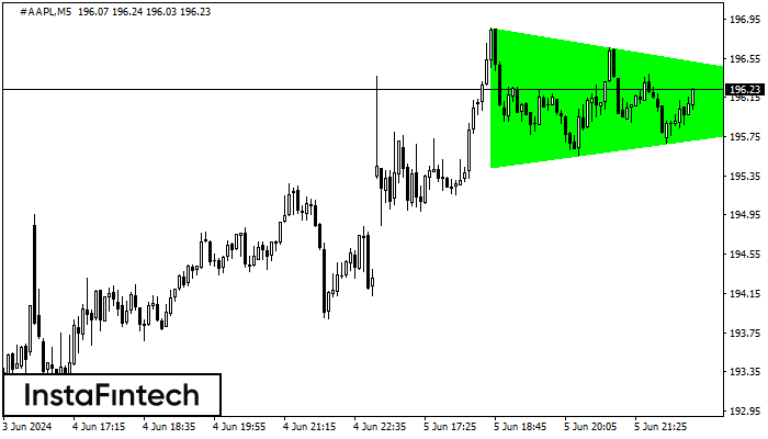 FX.co - #AAPL M5: Bullish Symmetrical Triangle (2024-06-05 19:34:32)