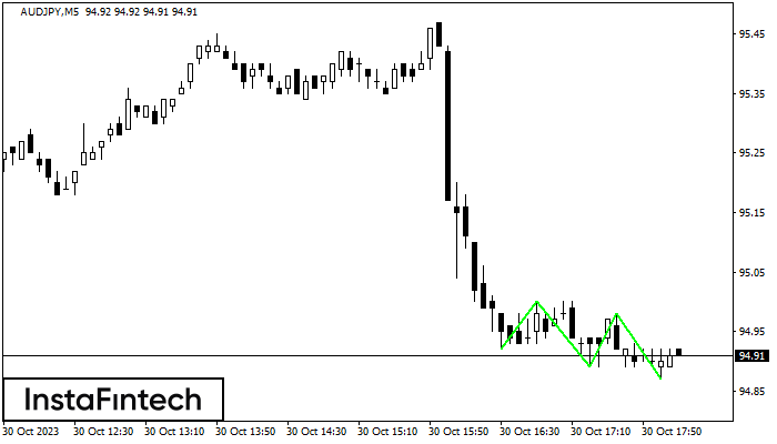 FX.co - AUDJPY M5: Triple Bottom (2023-10-30 16:10:30)