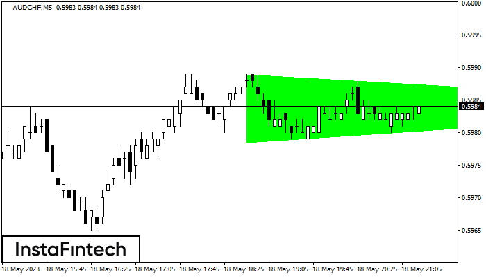 FX.co - AUDCHF M5: Bullish Symmetrical Triangle (2023-05-18 18:21:37)