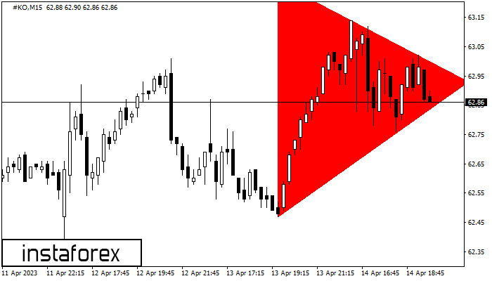 FX.co - #KO M15: Bearish Symmetrical Triangle (2023-04-14 16:55:24)