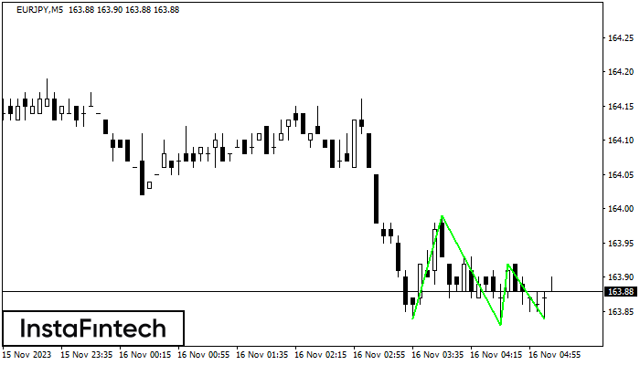 FX.co - EURJPY M5: Triple Bottom (2023-11-16 03:11:12)