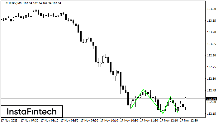 FX.co - EURJPY M5: Triple Bottom (2023-11-17 11:05:05)