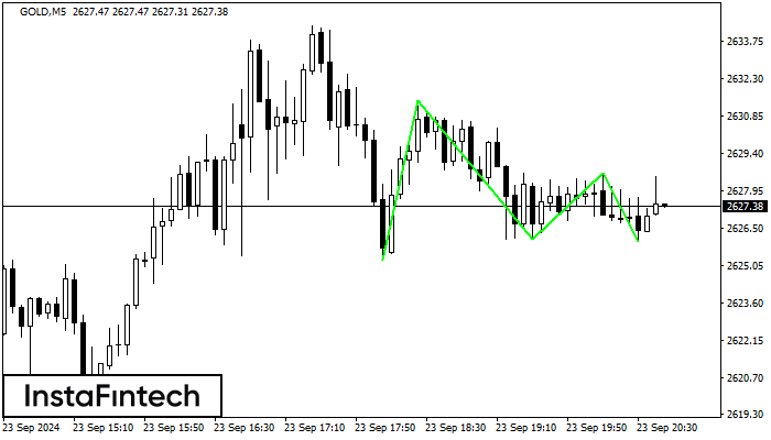 FX.co - GOLD M5: Triple Bottom (2024-09-23 17:45:18)
