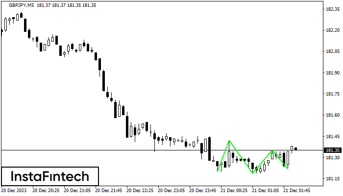 FX.co - GBPJPY M5: Triple Bottom
