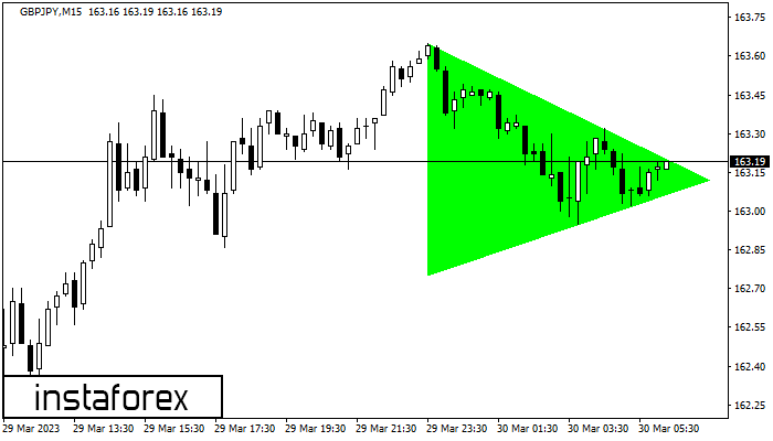 FX.co - GBPJPY M15: Bullish Symmetrical Triangle
