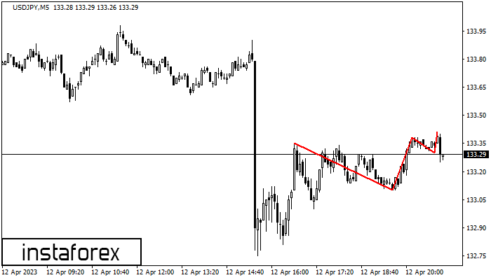 FX.co - USDJPY M5: Triple Top (2023-04-12 18:05:27)