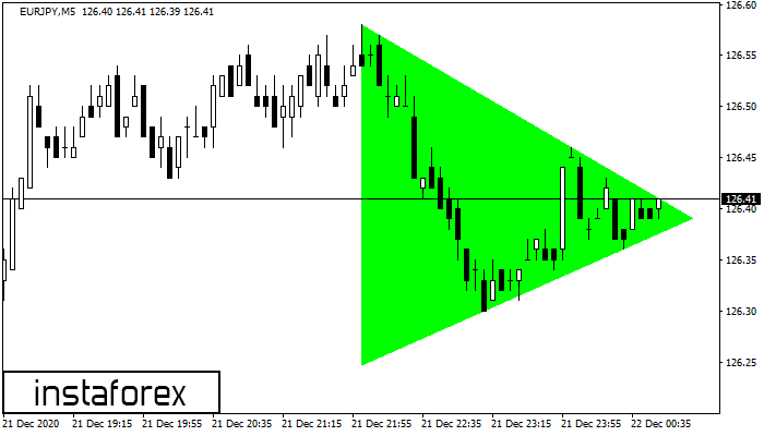 FX.co - EURJPY M5: Bullish Symmetrical Triangle (2020-12-21 22:54:15)