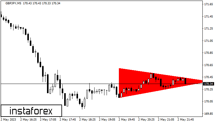 FX.co - GBPJPY M5: Bearish Symmetrical Triangle