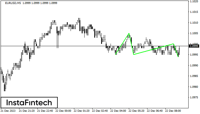 FX.co - EURUSD M5: Triple Bottom (2023-12-22 07:05:27)