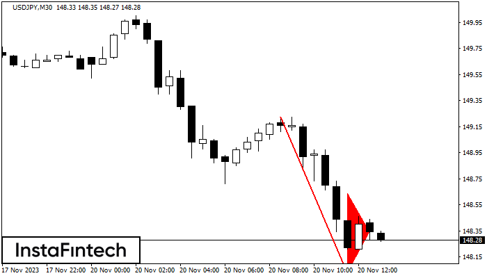 FX.co - USDJPY M30: Bearish pennant (2023-11-20 11:03:53)