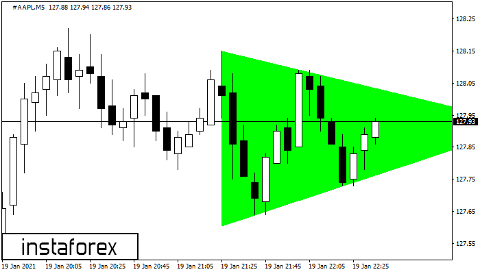 FX.co - #AAPL M5: Bullish Symmetrical Triangle (2021-01-19 20:36:42)
