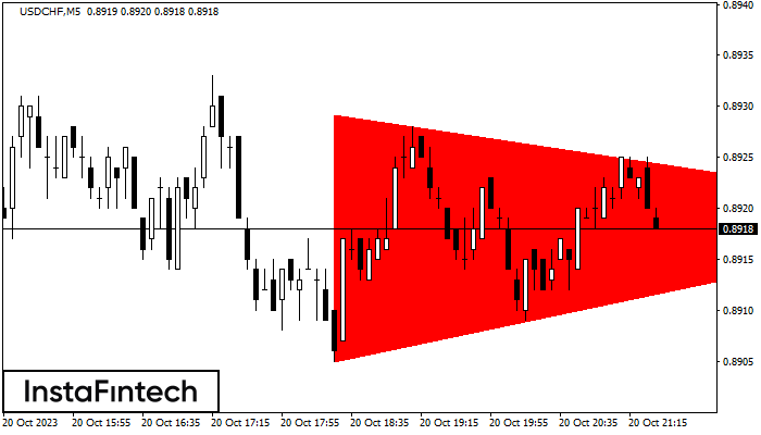 FX.co - USDCHF M5: Bearish Symmetrical Triangle (2023-10-20 18:33:09)