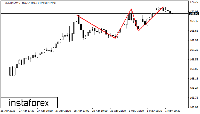 FX.co - #AAPL M15: Triple Top (2023-05-01 18:15:13)