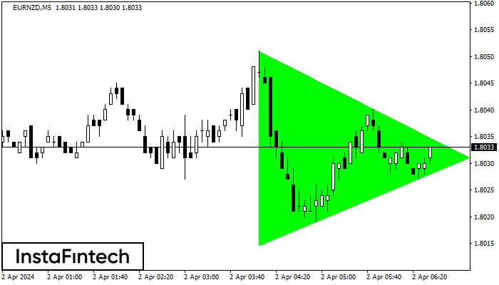 Actual patterns - Bullish Symmetrical Triangle - EURNZD M5. 02.04