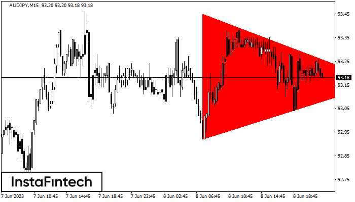 FX.co - AUDJPY M15: Bearish Symmetrical Triangle (2023-06-08 19:18:05)