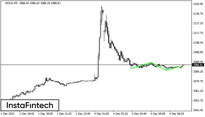 FX.co - GOLD M5: Triple Bottom (2023-12-04 05:19:57)
