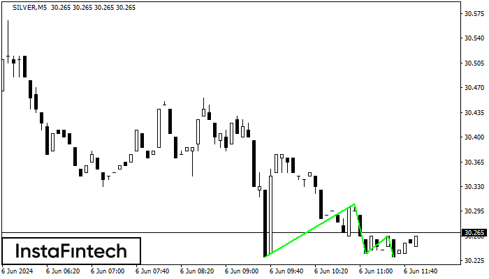 FX.co - SILVER M5: Triple Bottom (2024-06-06 08:56:04)