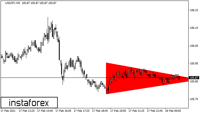 FX.co - Actual patterns. Technical analysis and trading recommendations