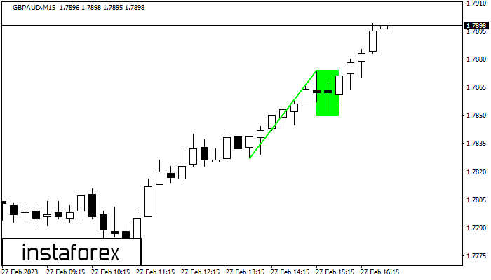 FX.co - GBPAUD M15: Bandera alcista (2023-02-27 14:45:05)