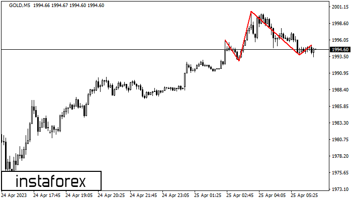 FX.co - GOLD M5: Head and Shoulders (2023-04-25 03:25:04)