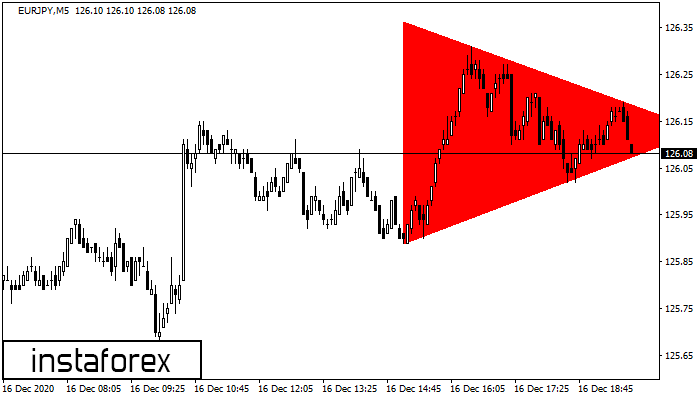 FX.co - EURJPY M5: Bearish Symmetrical Triangle (2020-12-16 17:50:15)