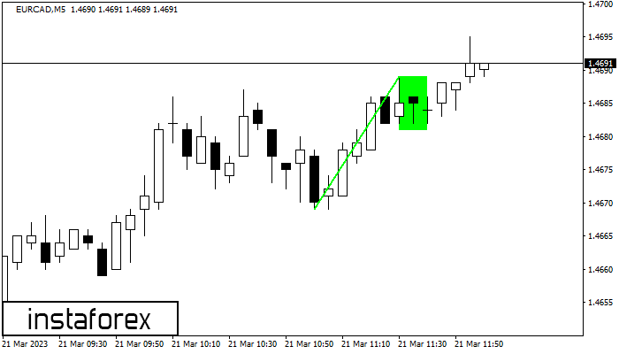 FX.co - EURCAD M5: Bycza Flaga (2023-03-21 10:00:11)