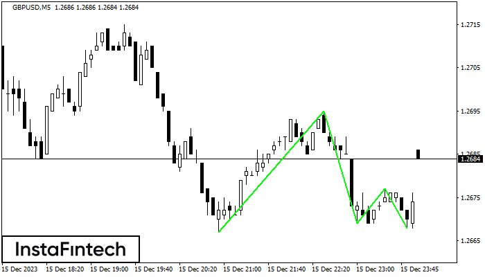 FX.co - GBPUSD M5: Triple Bottom (2023-12-17 22:00:11)