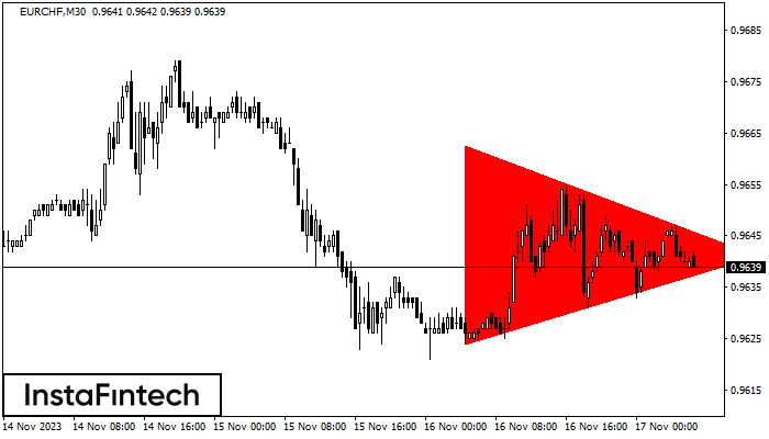 FX.co - EURCHF M30: Bearish Symmetrical Triangle (2023-11-17 04:49:36)