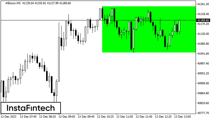 FX.co - #Bitcoin M5: Bullish Rectangle (2023-12-13 11:16:34)