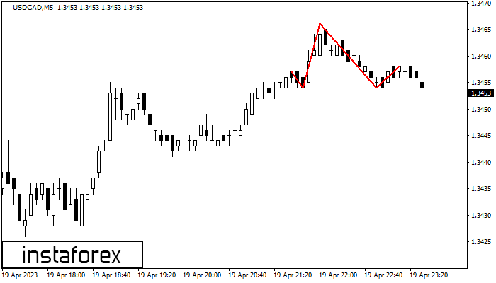 FX.co - USDCAD M5: Head and Shoulders (2023-04-19 20:35:42)