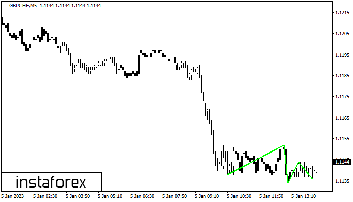 FX.co - GBPCHF M5: Triple Bottom (2023-01-05 12:15:19)