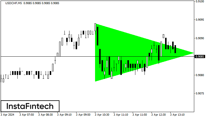 FX.co - USDCHF M5: Bullish Symmetrical Triangle