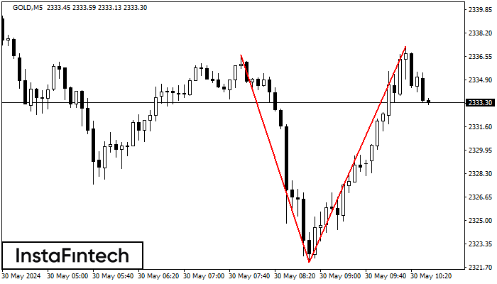 FX.co - GOLD M5: Double Top (2024-05-30 07:35:24)