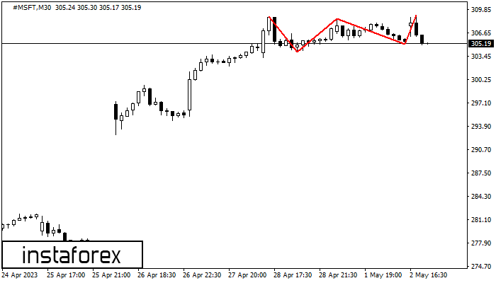 FX.co - #MSFT M30: Triple Top (2023-05-02 15:00:15)