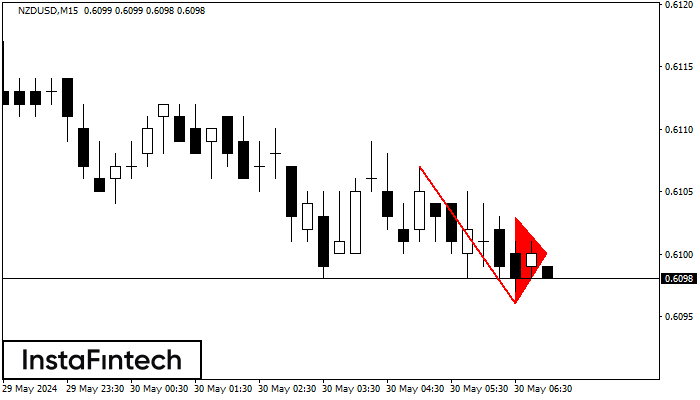 FX.co - NZDUSD M15: Bearish pennant (2024-05-30 04:01:14)