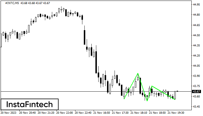 FX.co - #INTC M5: Triple Bottom (2023-11-21 17:50:25)