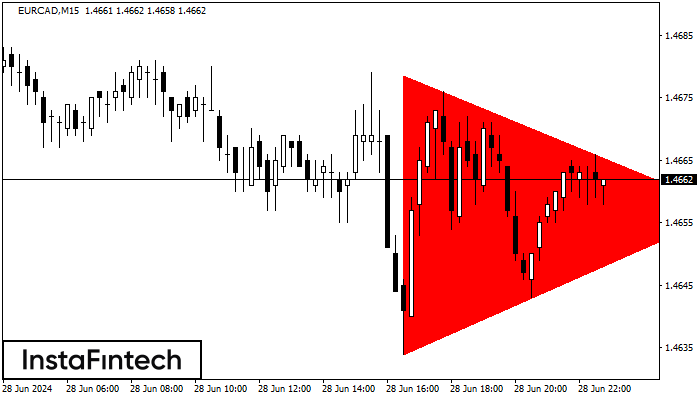 FX.co - EURCAD M15: Bearish Symmetrical Triangle (2024-06-28 19:47:32)