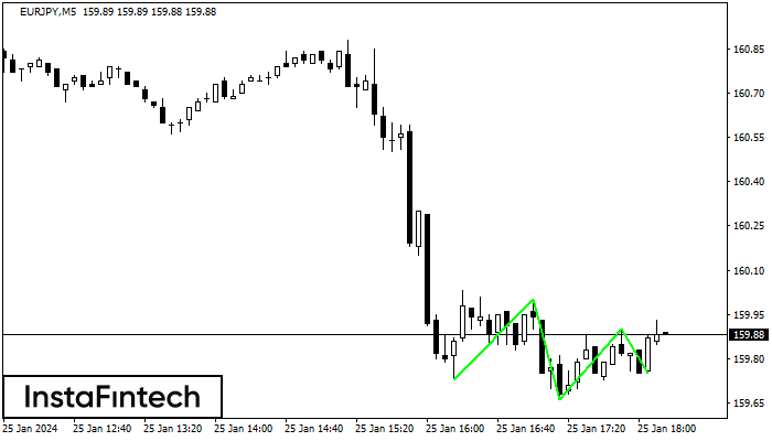 FX.co - EURJPY M5: Triple Bottom (2024-01-25 16:15:41)
