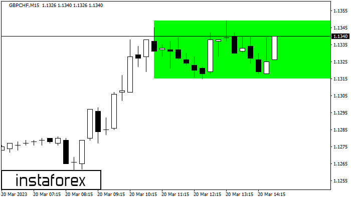 FX.co - GBPCHF M15: Rectángulo Alcista (2023-03-20 12:51:53)