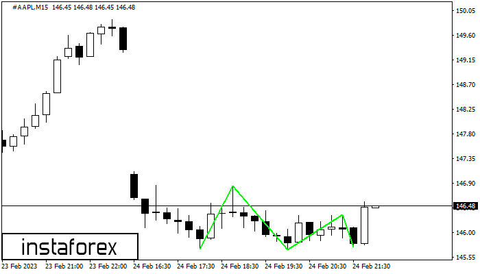 FX.co - #AAPL M15: Triple Bottom (2023-02-24 20:00:03)
