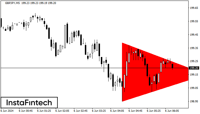 FX.co - GBPJPY M5: Bearish Symmetrical Triangle (2024-06-06 03:21:32)