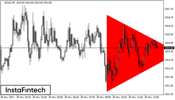 FX.co - GOLD M5: Bearish Symmetrical Triangle (2023-11-28 12:00:29)