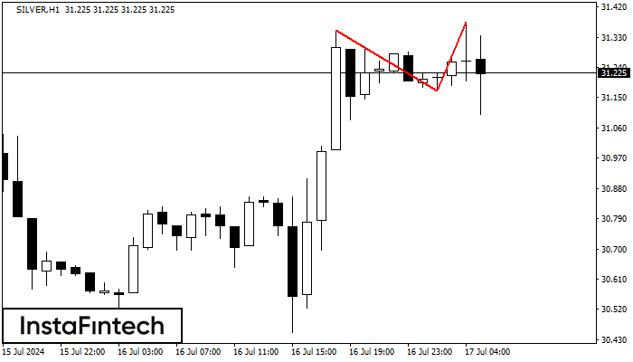 FX.co - SILVER H1: Double Top (2024-07-17 03:00:26)