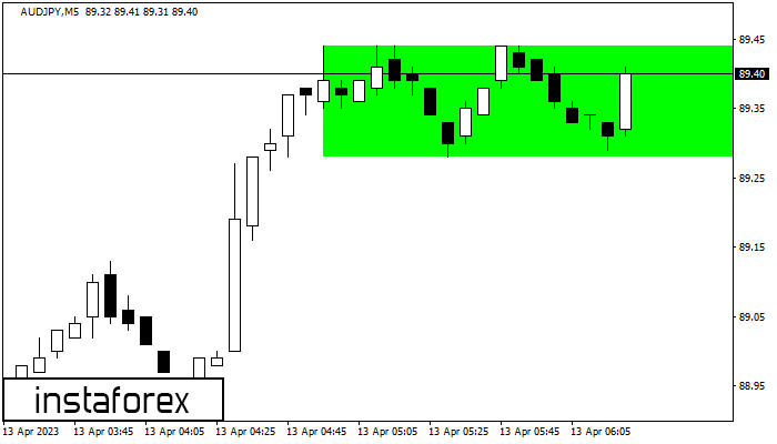 FX.co - AUDJPY M5: Rectángulo Alcista