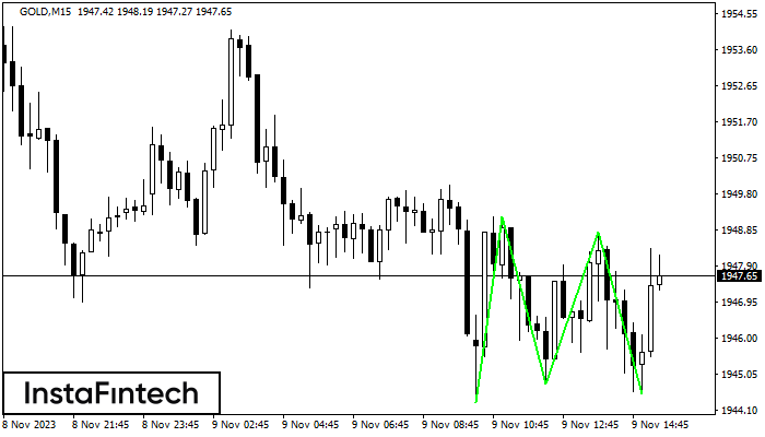 FX.co - GOLD M15: Triple Bottom (2023-11-09 13:30:16)