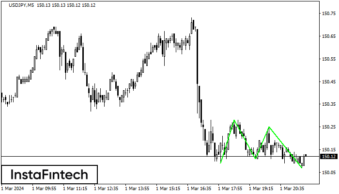 FX.co - USDJPY M5: Triple Bottom (2024-03-01 19:40:22)