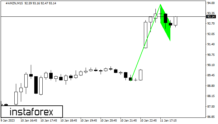 FX.co - #AMZN M15: Bandera alcista (2023-01-11 16:08:10)