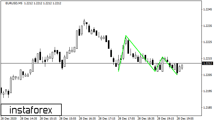 FX.co - EURUSD M5: Triple Bottom (2020-12-28 18:11:40)