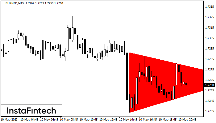 FX.co - EURNZD M15: Bearish Symmetrical Triangle (2023-05-10 18:32:59)